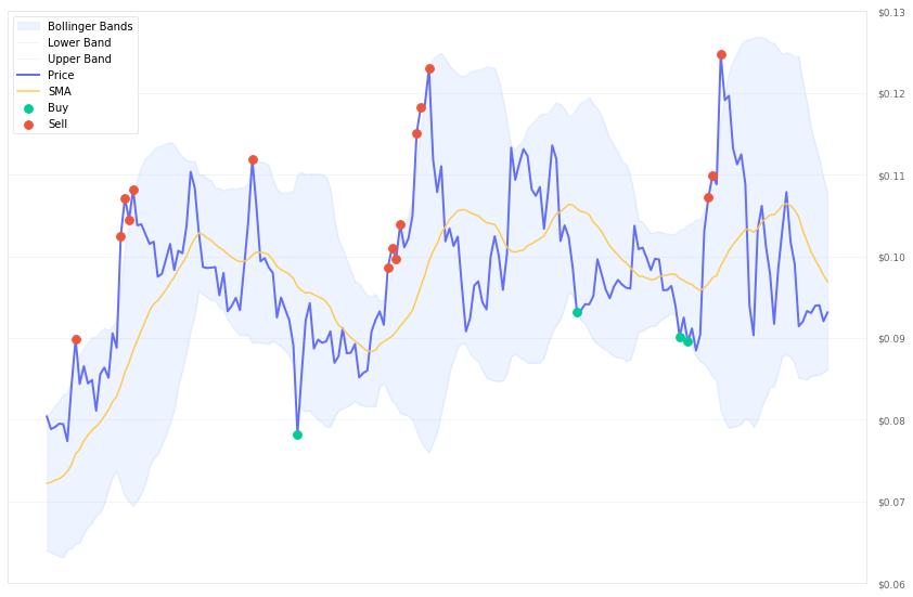 Zignaly Bollinger Bands