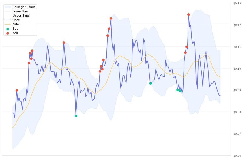 Zignaly Boillinger Bands