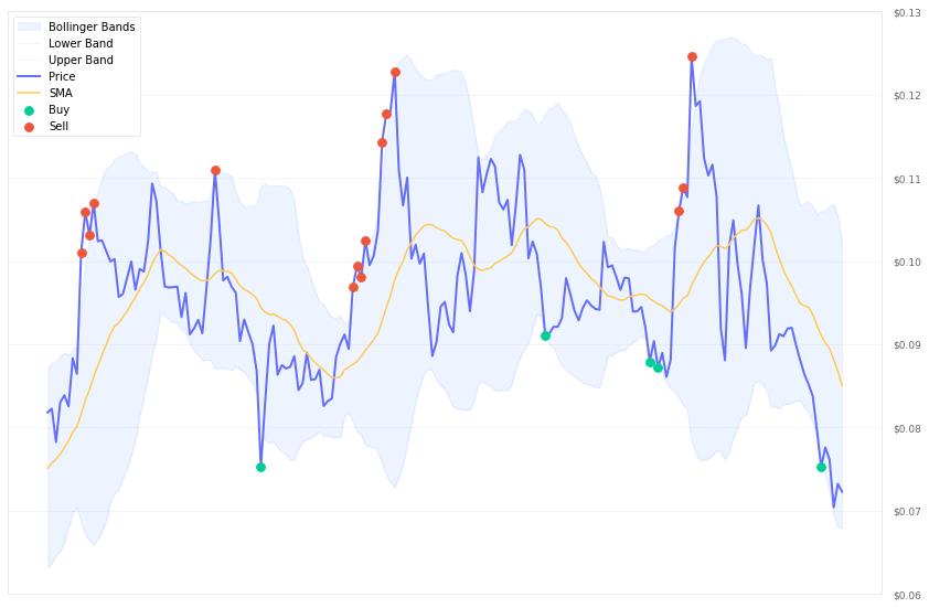 Zignaly Полосы Боллинджера