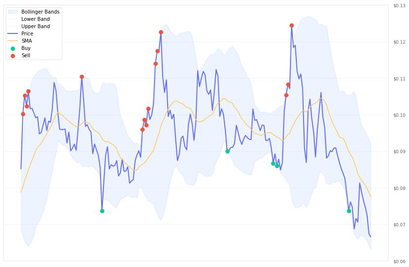 Zignaly Полосы Боллинджера
