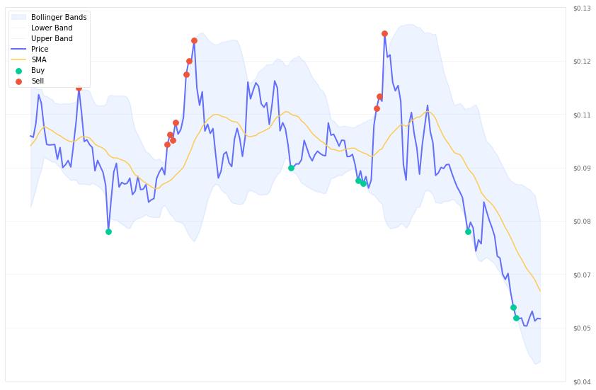 Zignaly Полосы Боллинджера