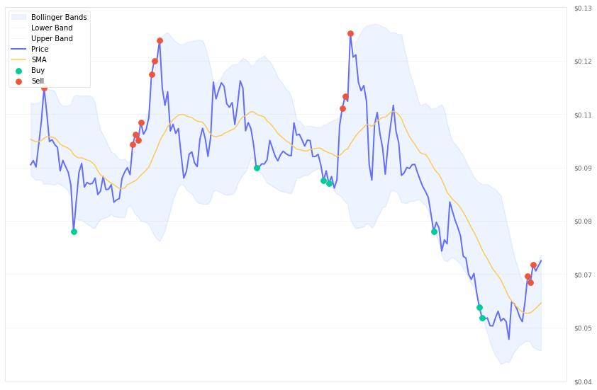 Zignaly Bollinger Bands