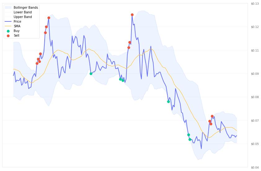 Zignaly Полосы Боллинджера