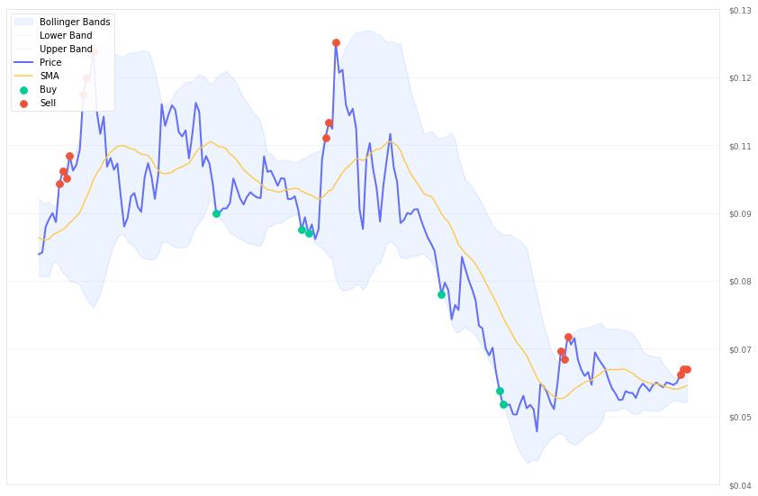 Zignaly Полосы Боллинджера