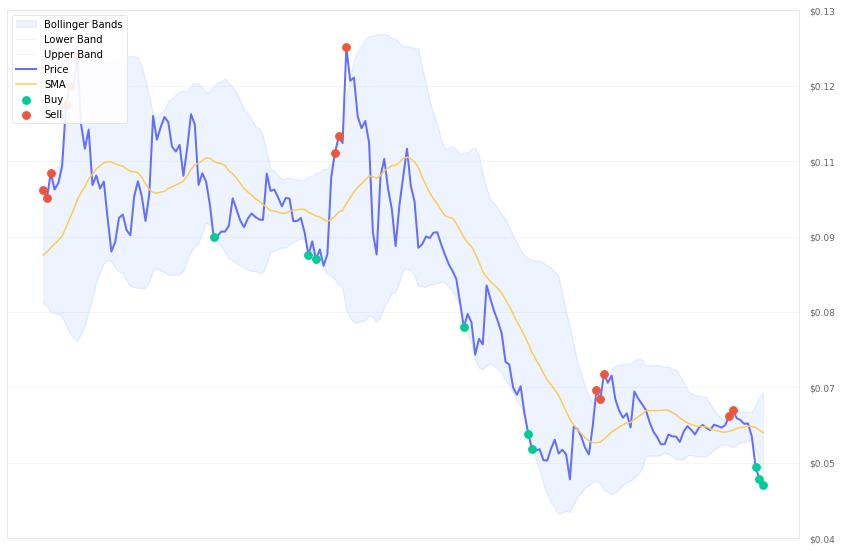 Zignaly Полосы Боллинджера