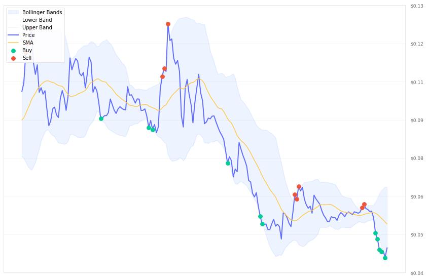 Zignaly Полосы Боллинджера