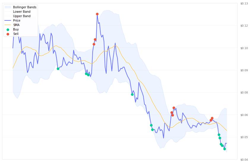 Zignaly Bollinger Bands