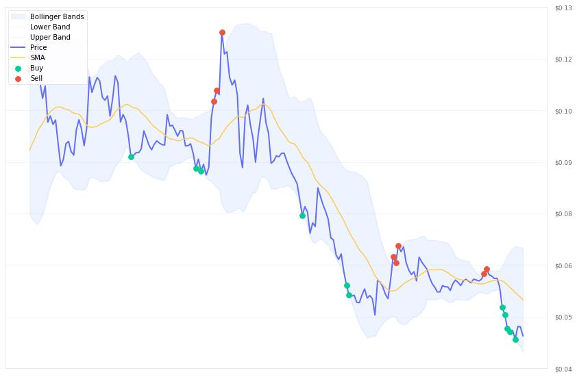 Zignaly Bollinger Bands