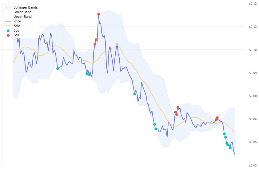 Zignaly Полосы Боллинджера