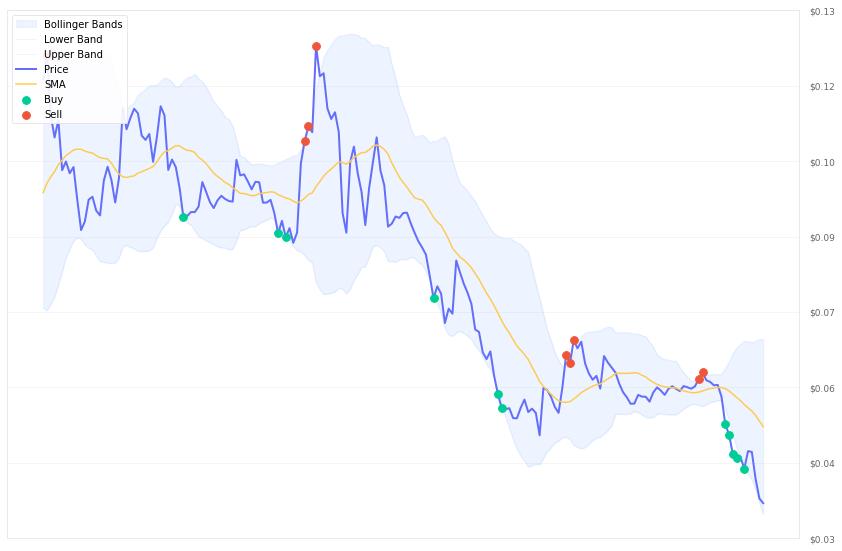 Zignaly Полосы Боллинджера