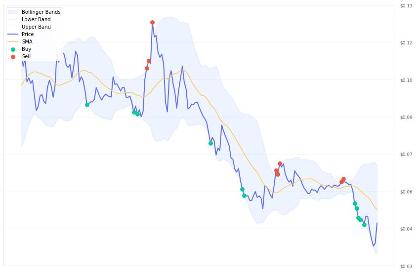 Zignaly Полосы Боллинджера