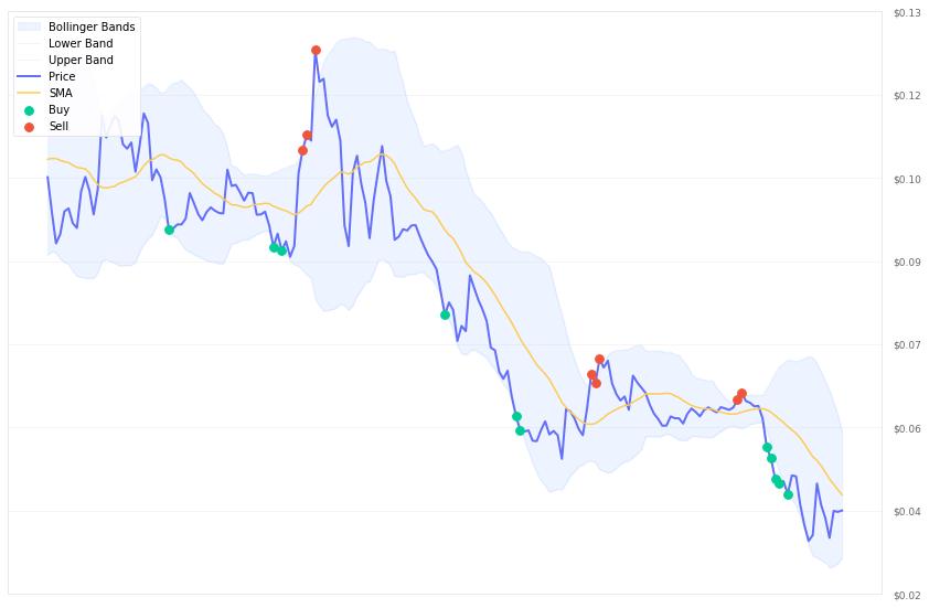 Zignaly Полосы Боллинджера