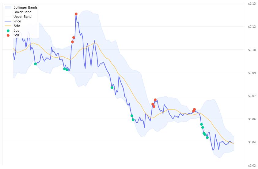 Zignaly Полосы Боллинджера