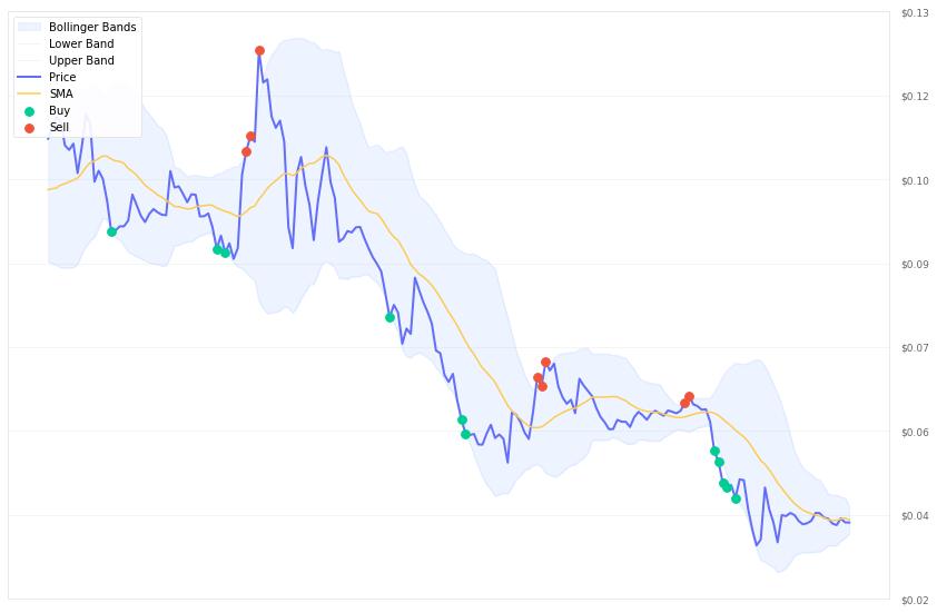 Zignaly Полосы Боллинджера