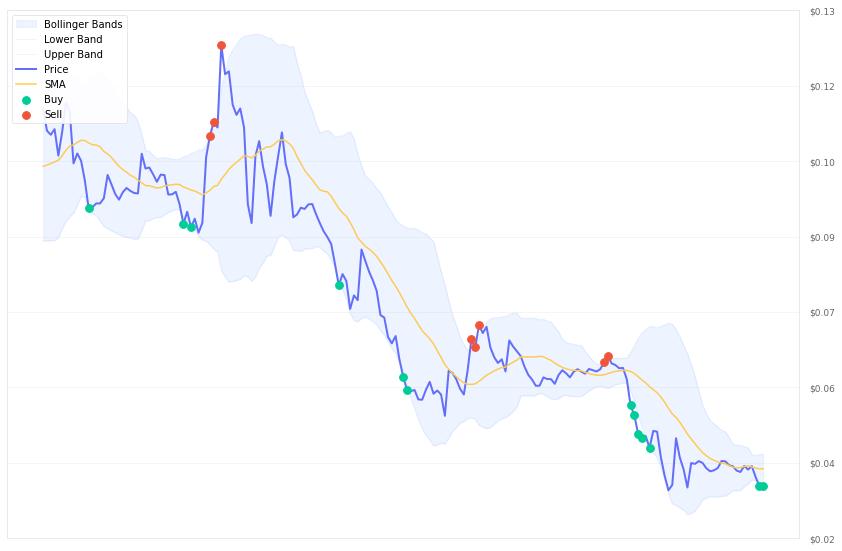 Zignaly Полосы Боллинджера