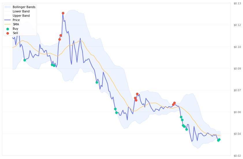 Zignaly Полосы Боллинджера
