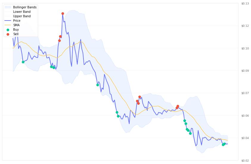 Zignaly Полосы Боллинджера
