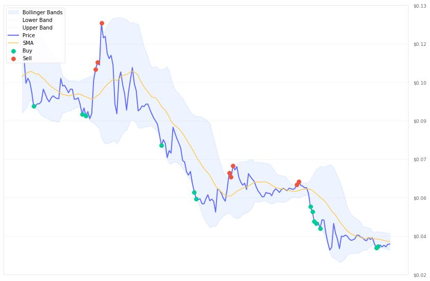Zignaly Полосы Боллинджера