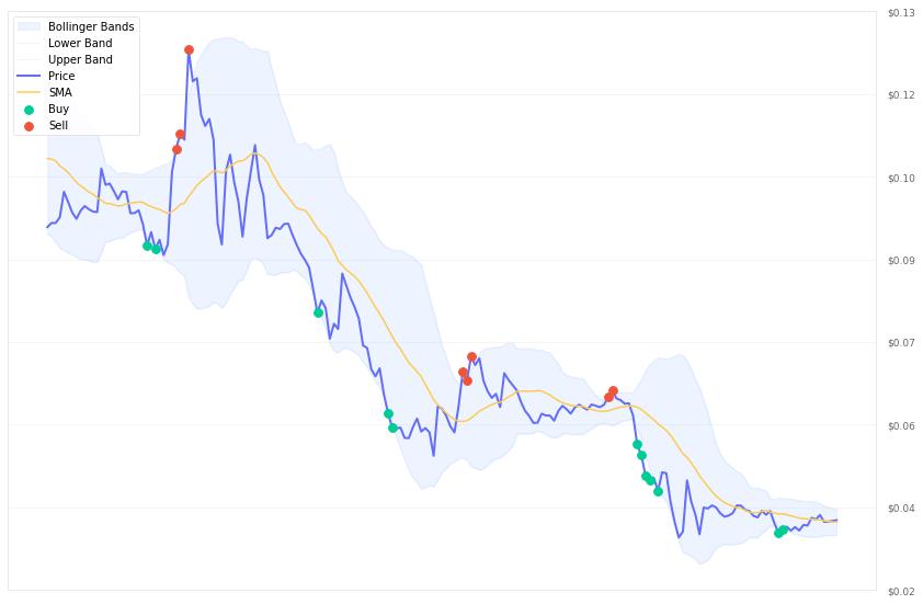 Zignaly Полосы Боллинджера