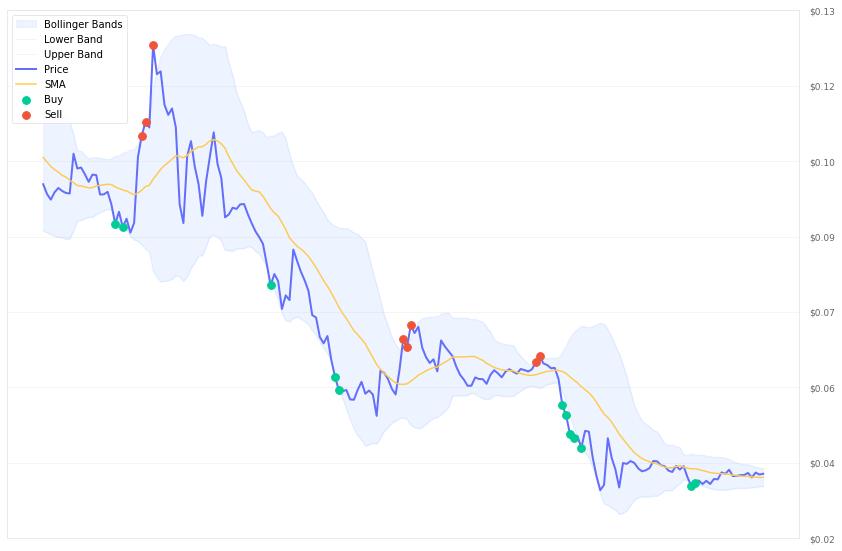 Zignaly Bollinger Bands