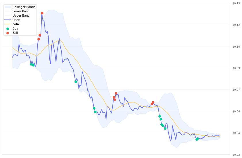 Zignaly Полосы Боллинджера