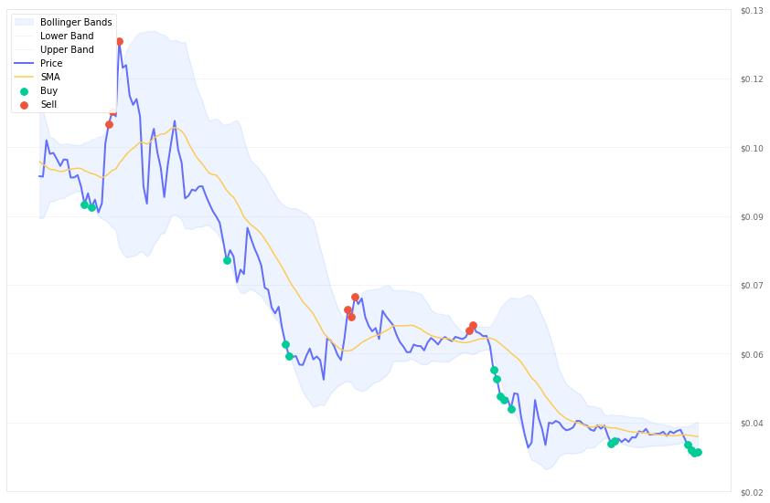 Zignaly Полосы Боллинджера