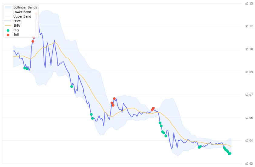 Zignaly Полосы Боллинджера