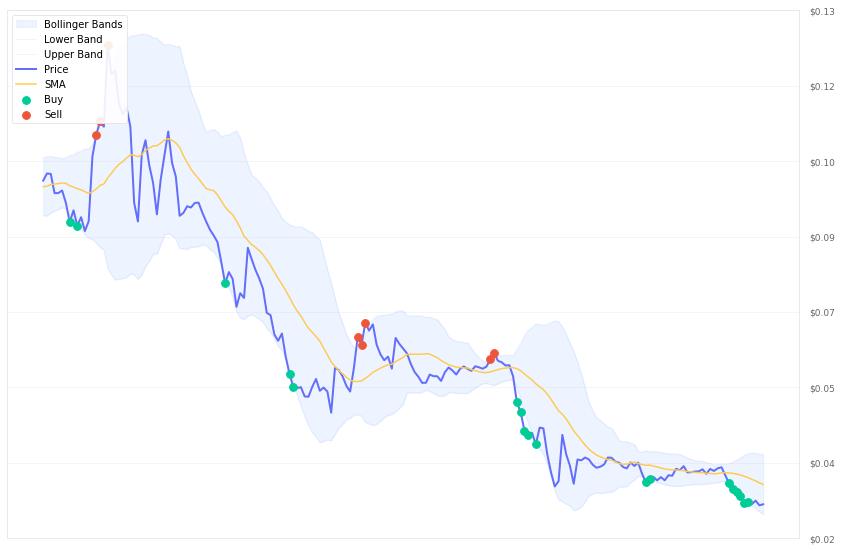 Zignaly Полосы Боллинджера