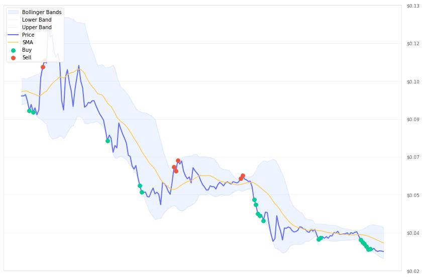 Zignaly Полосы Боллинджера