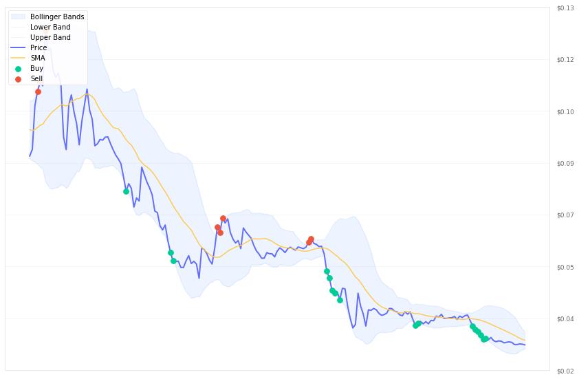 Zignaly Полосы Боллинджера