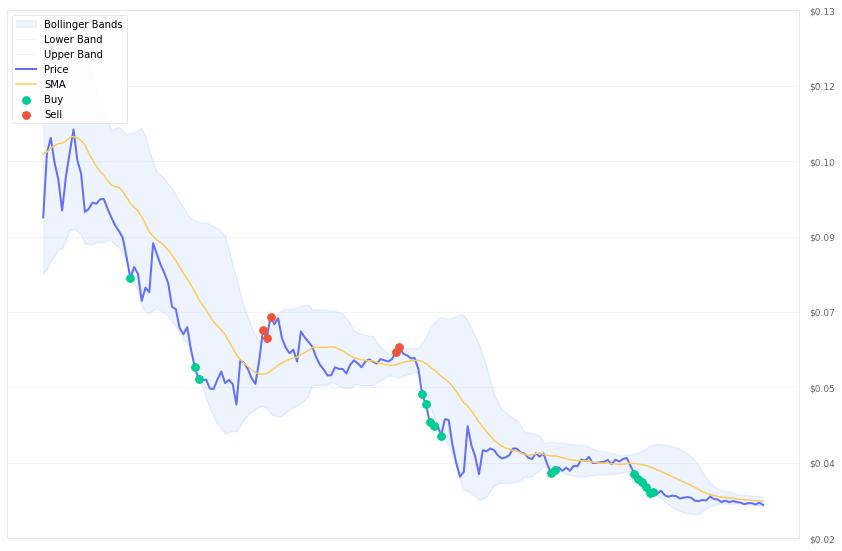 Zignaly Полосы Боллинджера