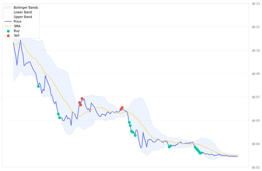Zignaly Полосы Боллинджера