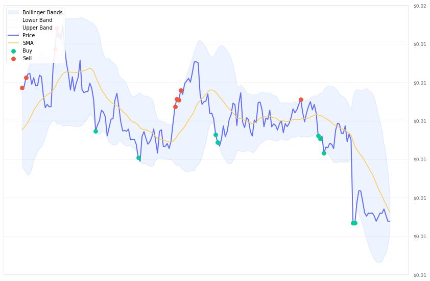 Zilliqa Полосы Боллинджера