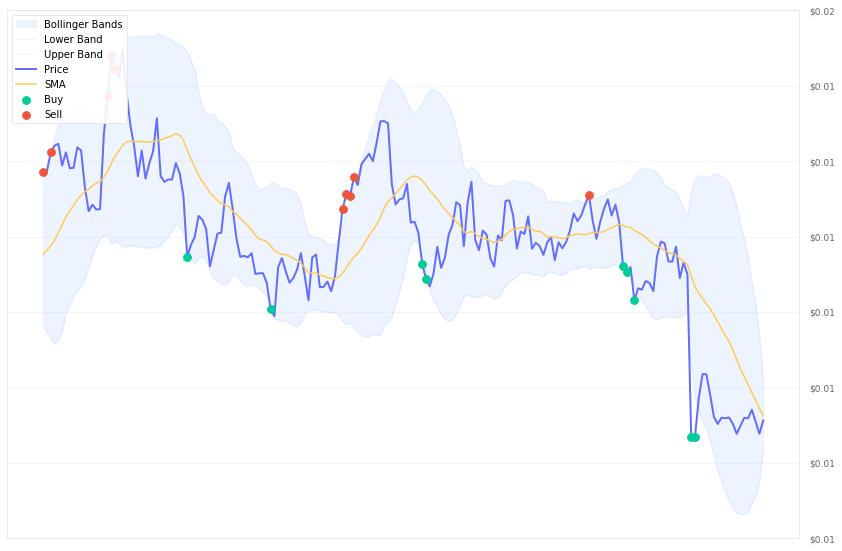 Zilliqa Bollinger Bands