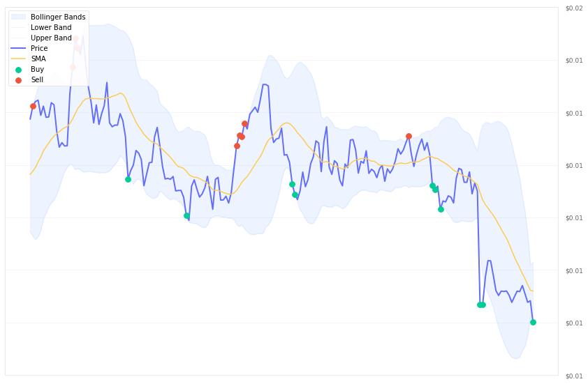 Zilliqa Bollinger Bands