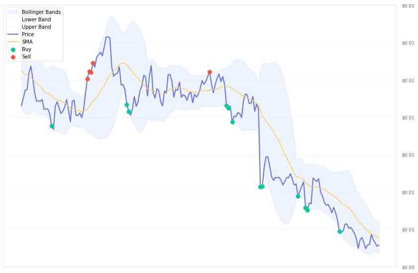Zilliqa Bollinger Bands