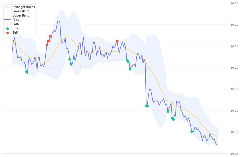 Zilliqa Bollinger Bands
