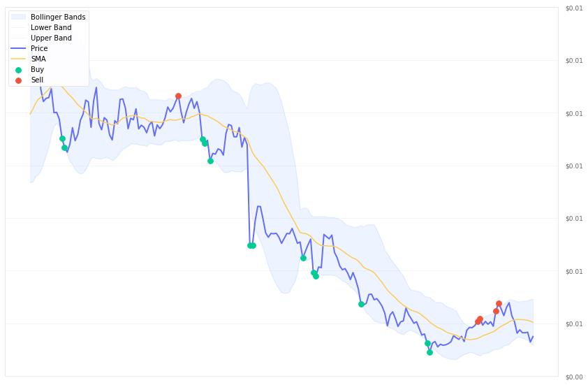 Zilliqa Полосы Боллинджера