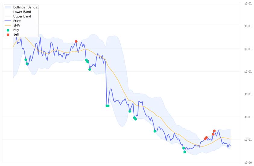 Zilliqa Bollinger Bands