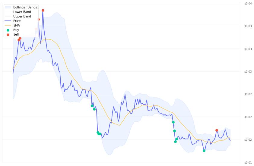 Zilliqa Bollinger Bands