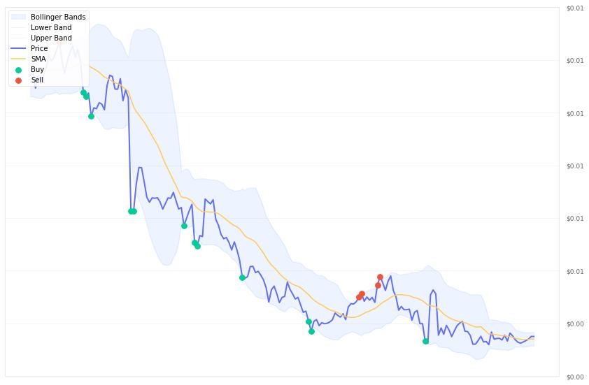 Zilliqa Полосы Боллинджера