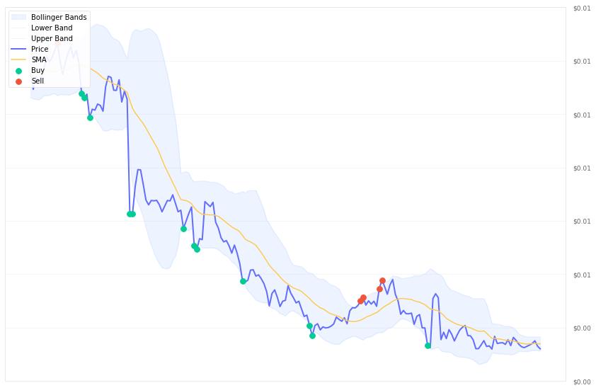 Zilliqa Bollinger Bands