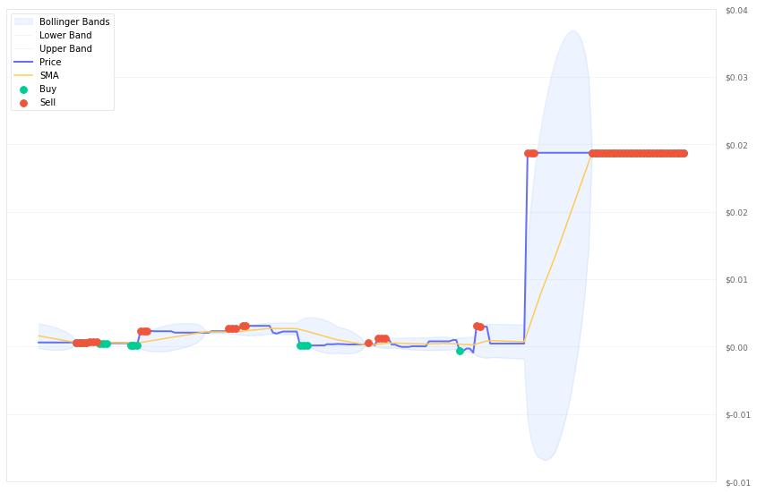 Zipmex Token Полосы Боллинджера