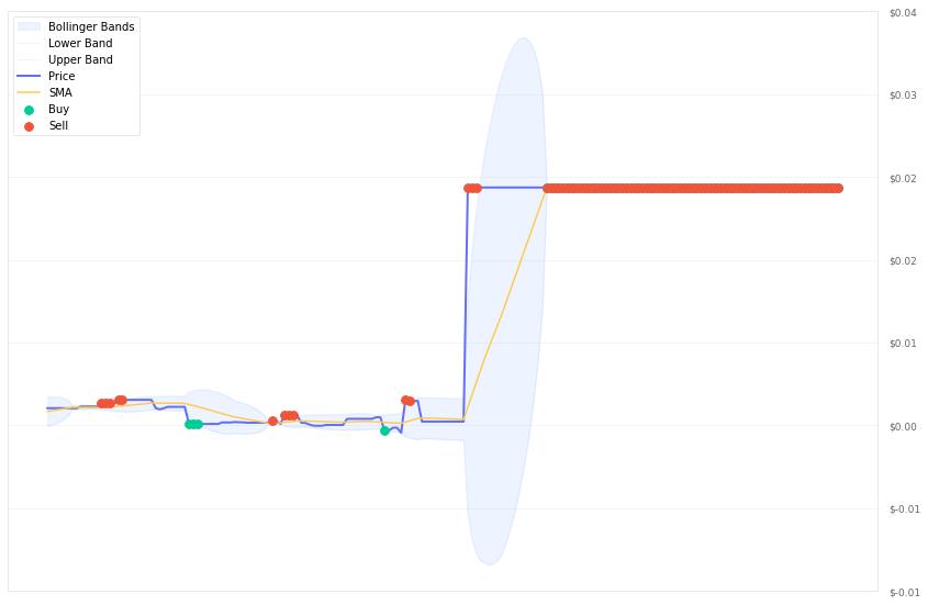 Zipmex Token Полосы Боллинджера