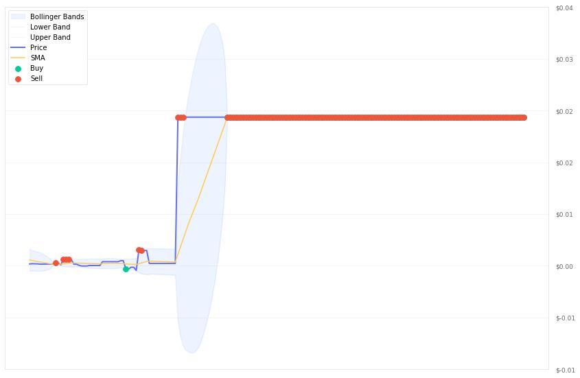 Zipmex Token Полосы Боллинджера