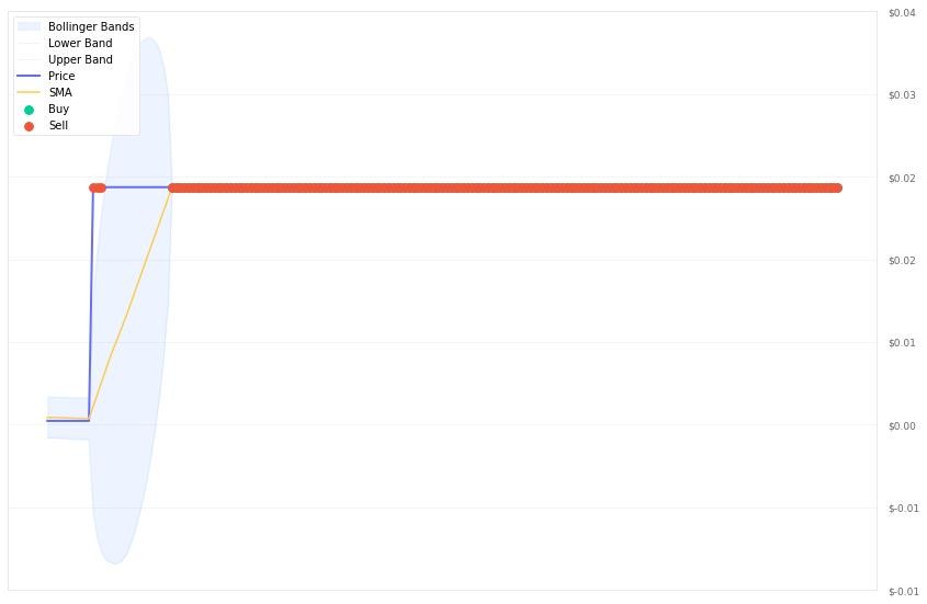 Zipmex Token Полосы Боллинджера
