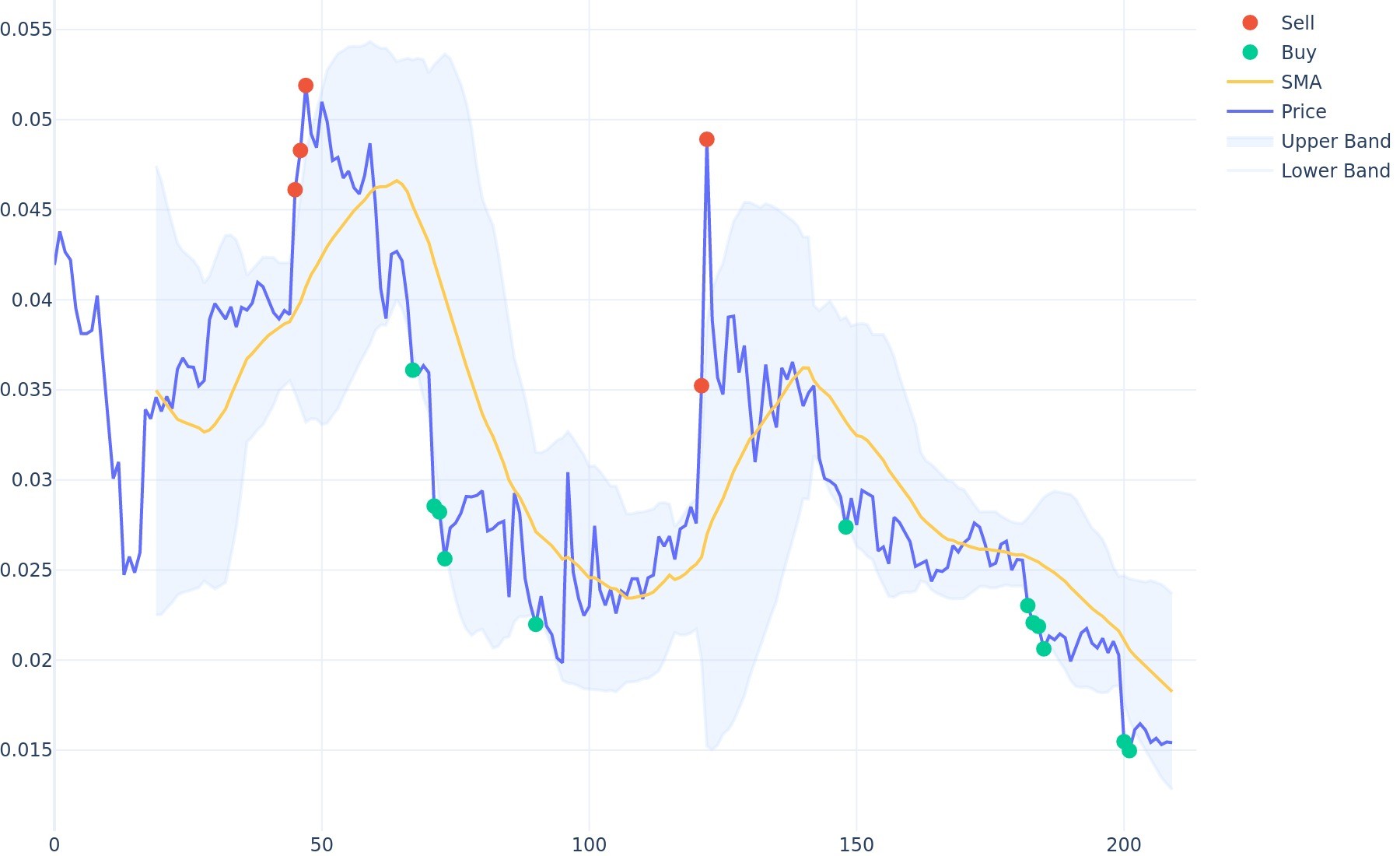 Zircuit Bollinger Bands