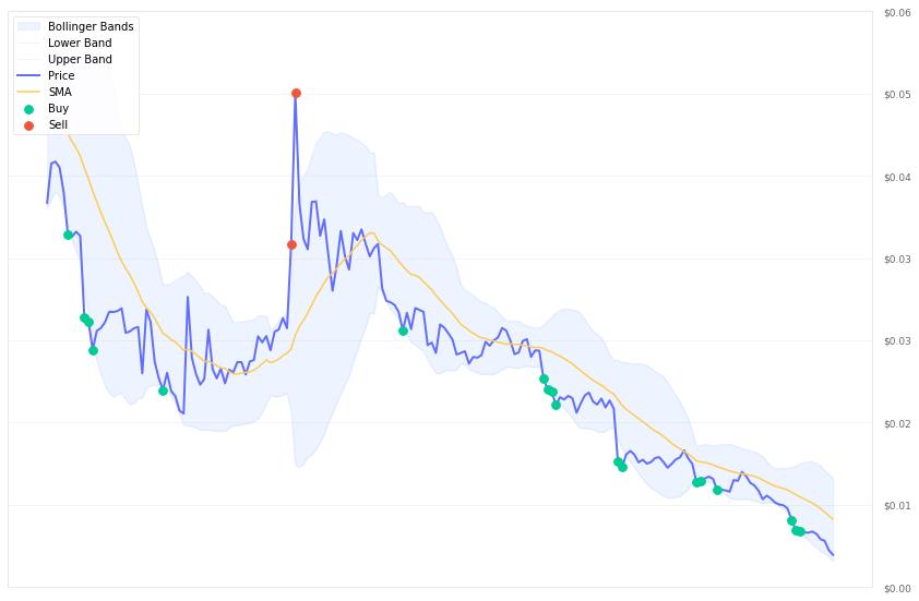 Zircuit Boillinger Bands