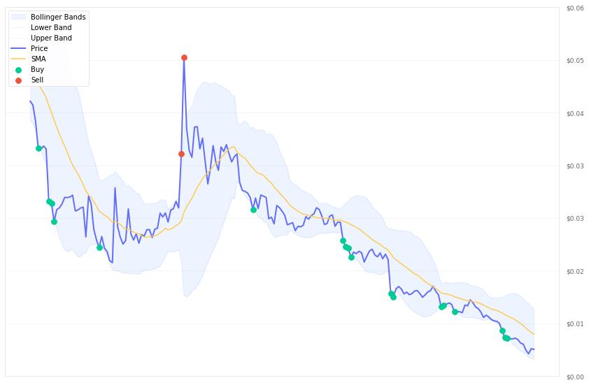 Zircuit Bollinger Bands