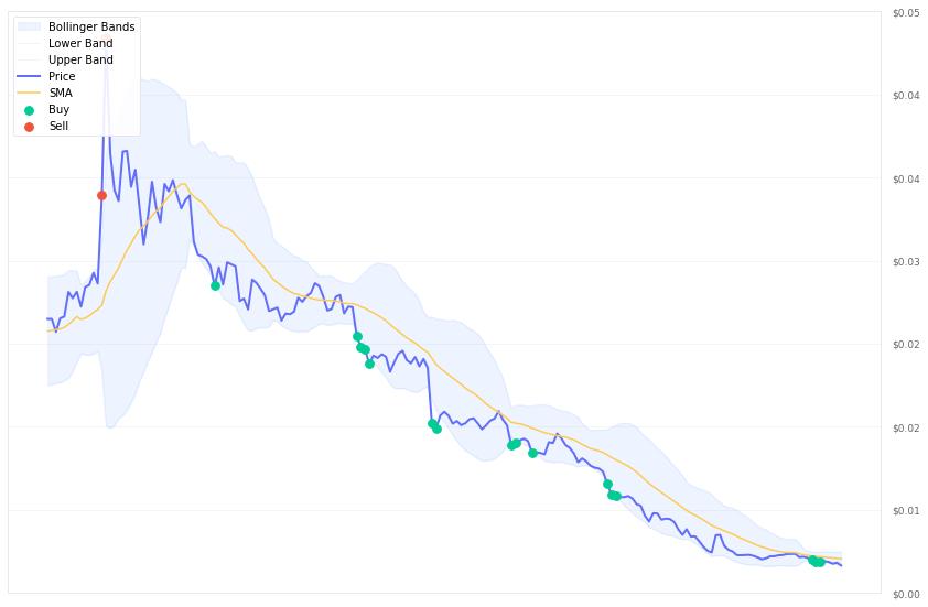 Zircuit Bollinger Bands